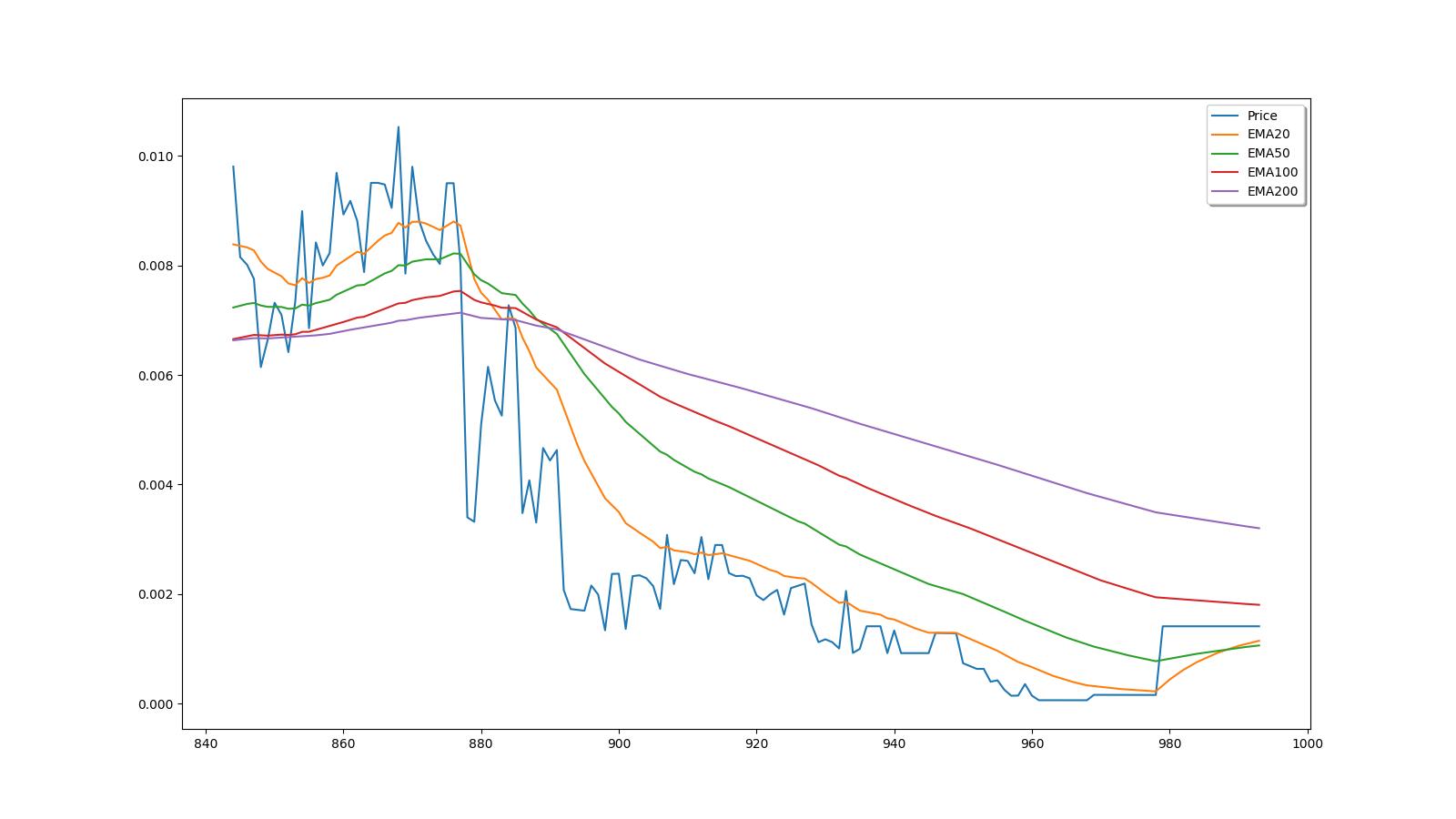 FairERC20 Exponential Moving Averages