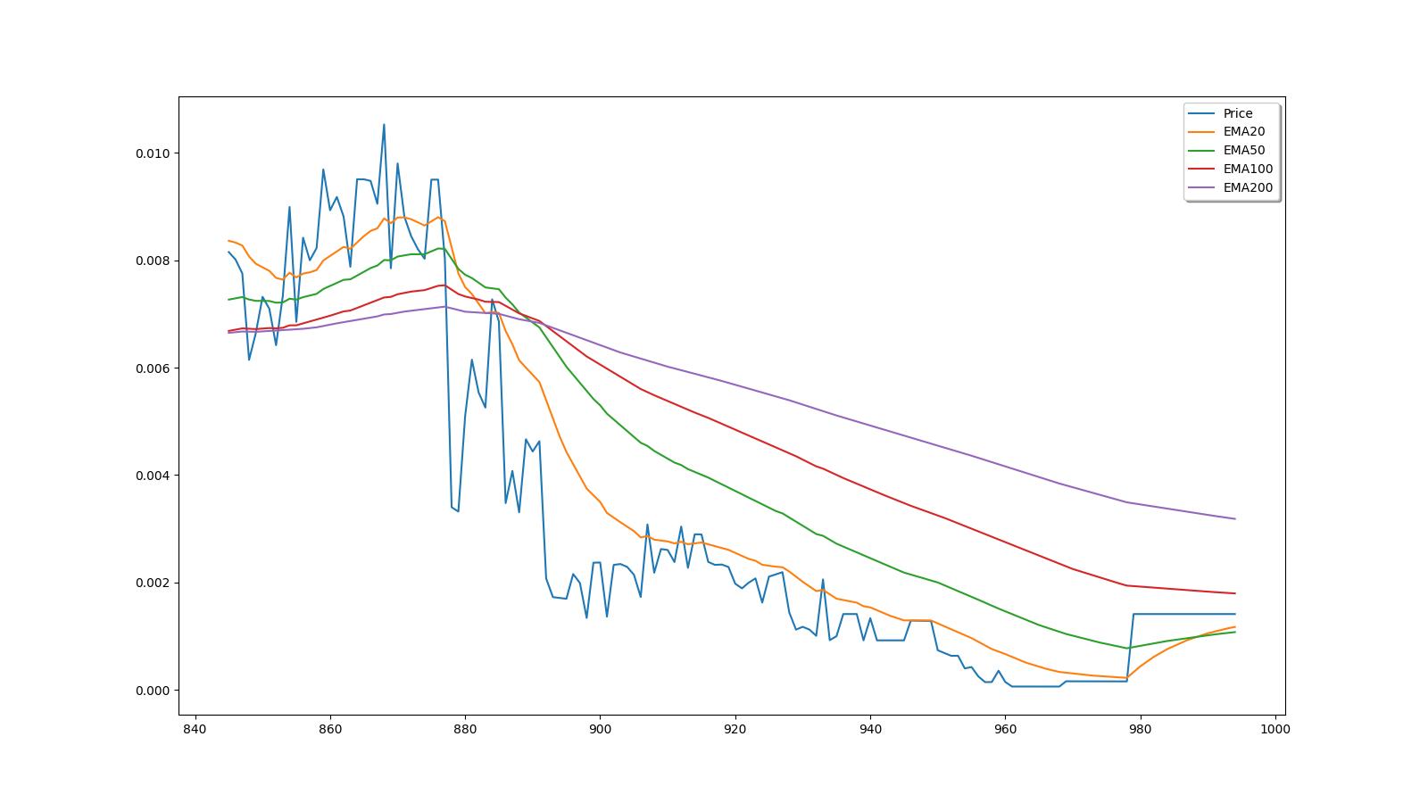 FairERC20 Exponential Moving Averages