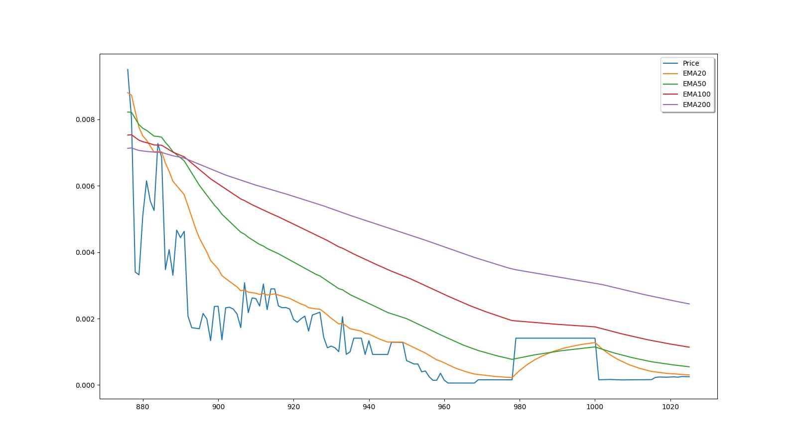FairERC20 Exponential Moving Averages