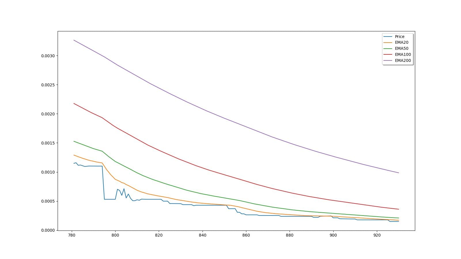 Ferro Exponential Moving Averages