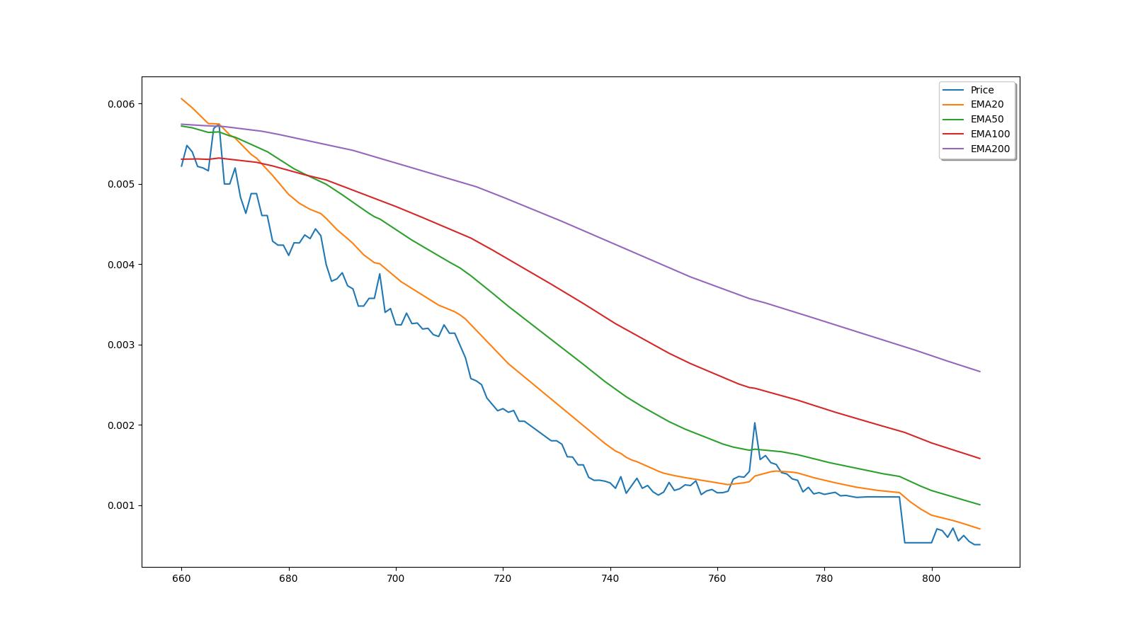 Ferro Exponential Moving Averages