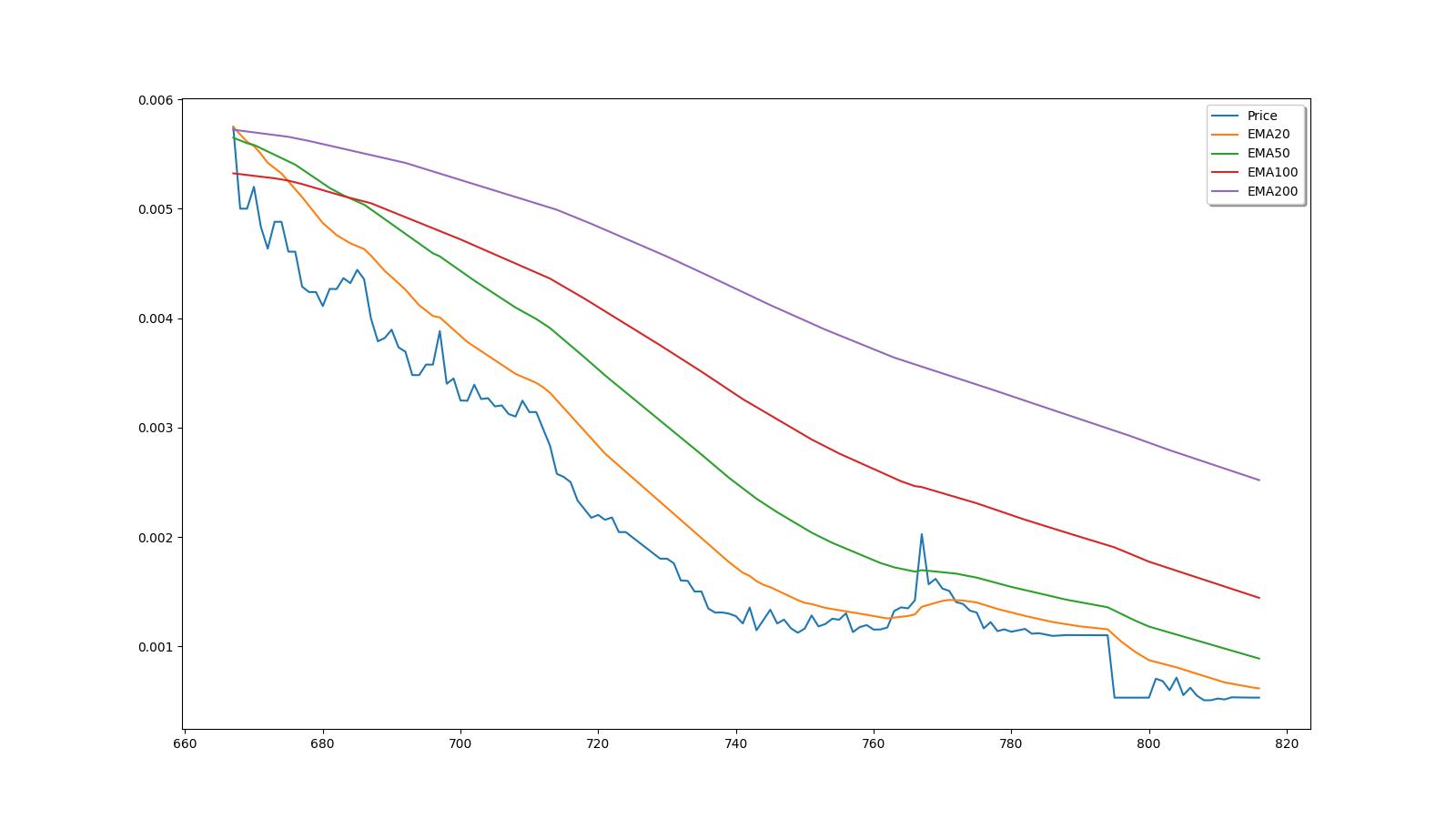 Ferro Exponential Moving Averages