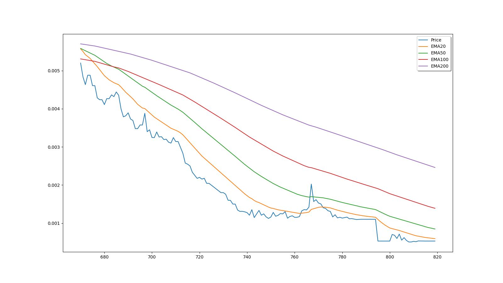 Ferro Exponential Moving Averages