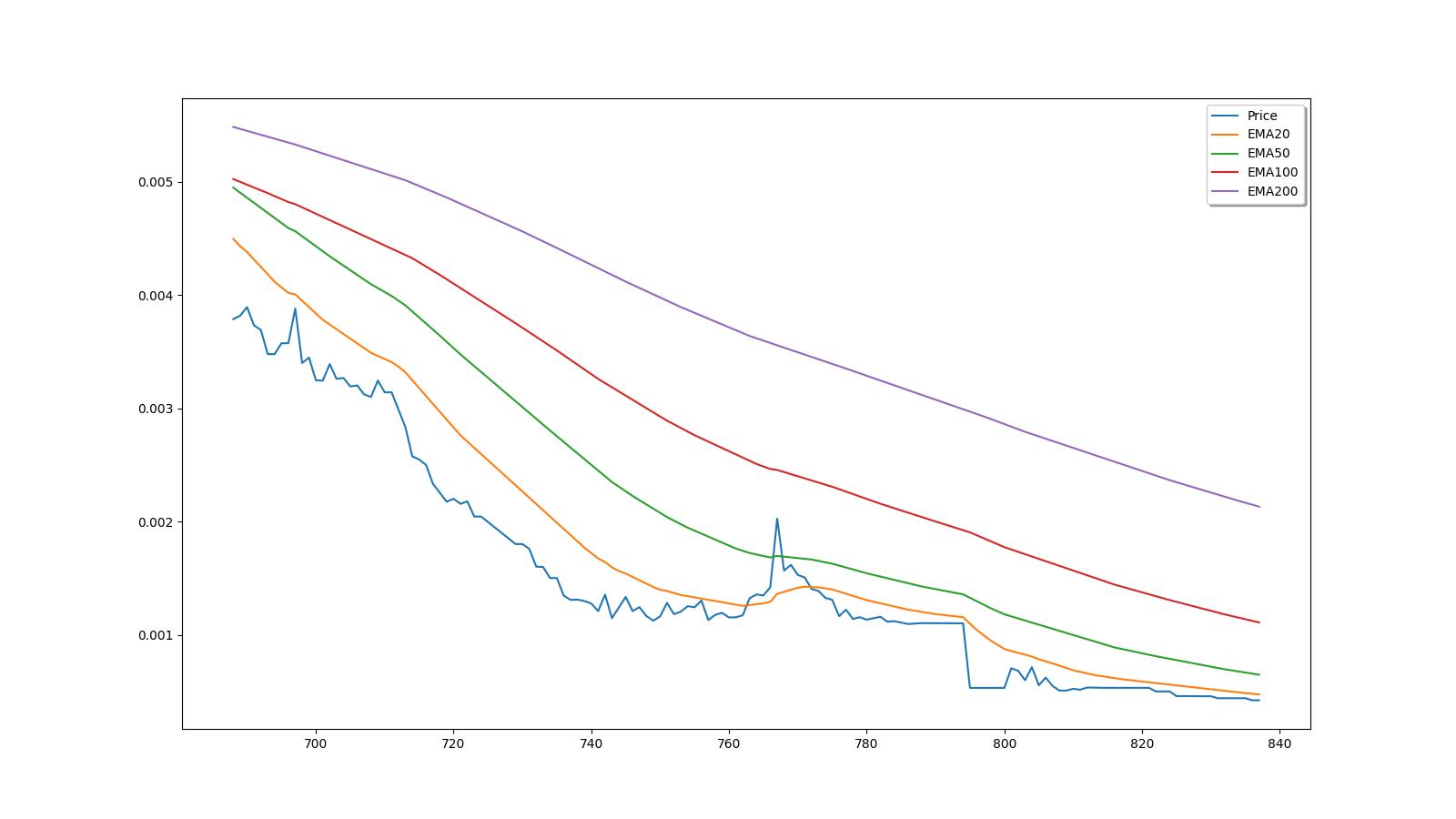 Ferro Exponential Moving Averages