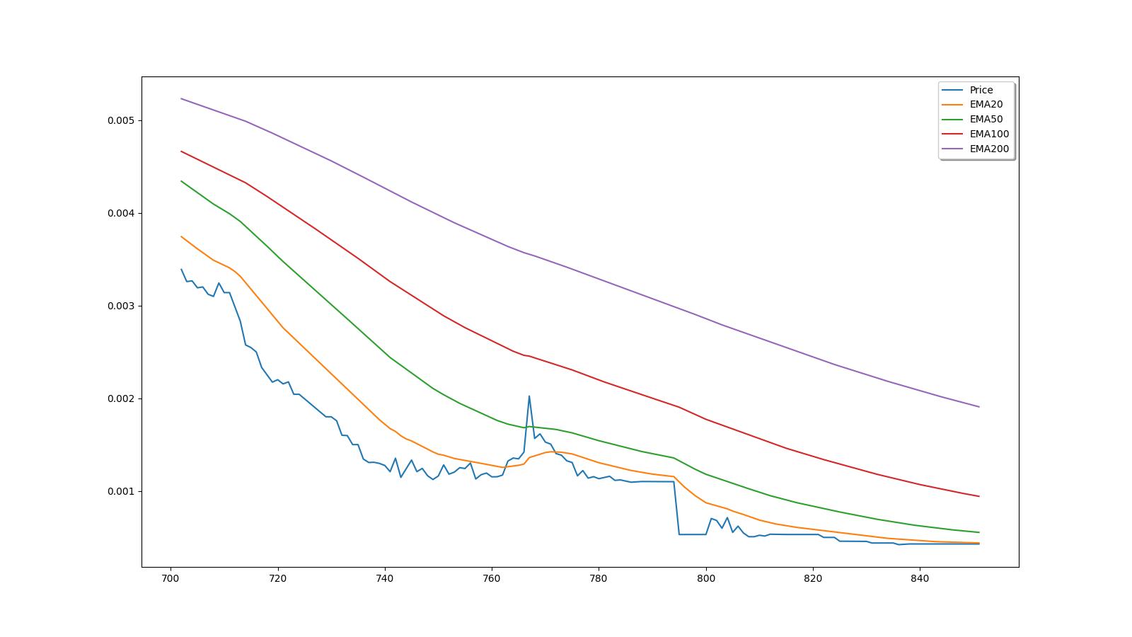 Ferro Exponential Moving Averages