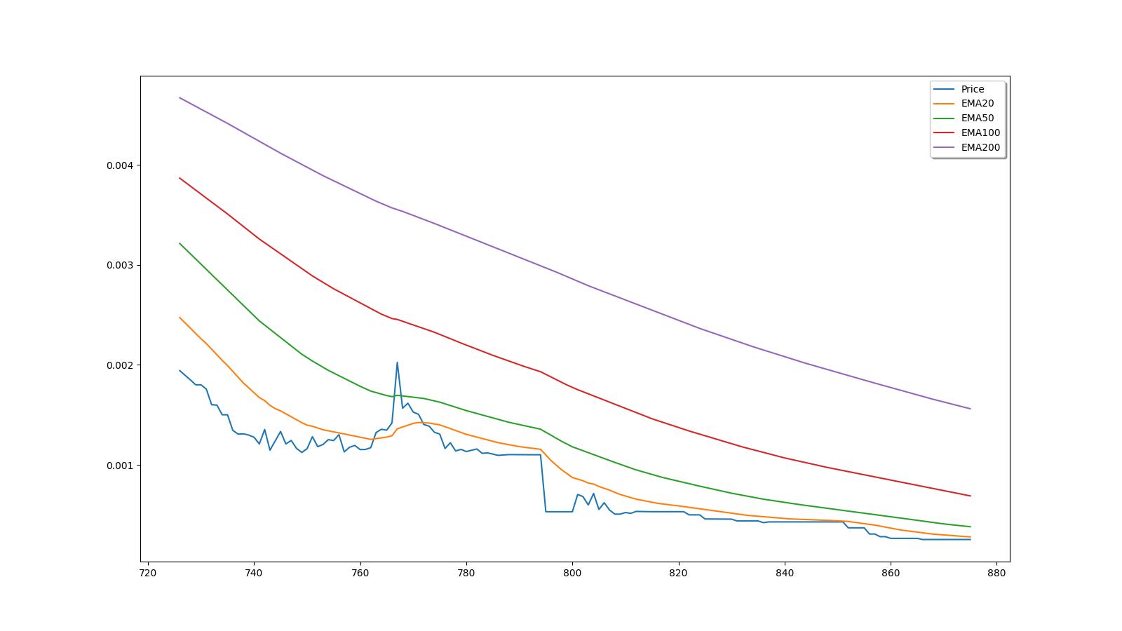 Ferro Exponential Moving Averages