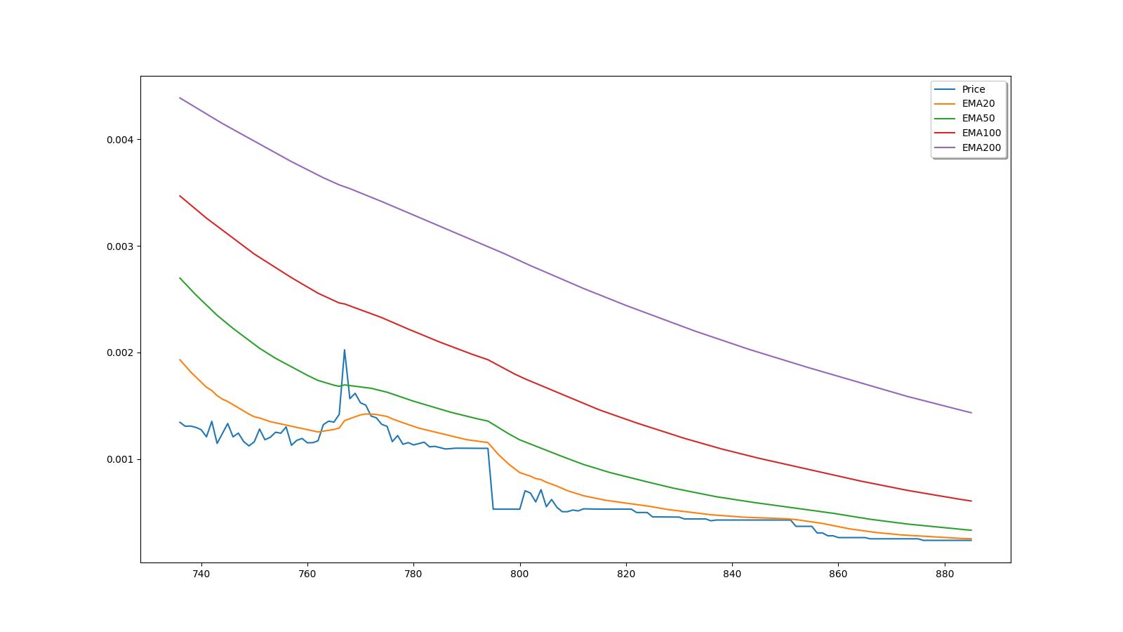 Ferro Exponential Moving Averages