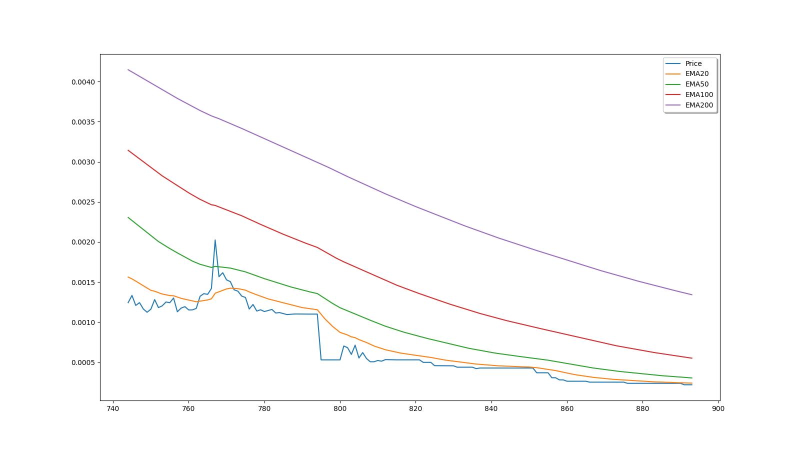 Ferro Exponential Moving Averages