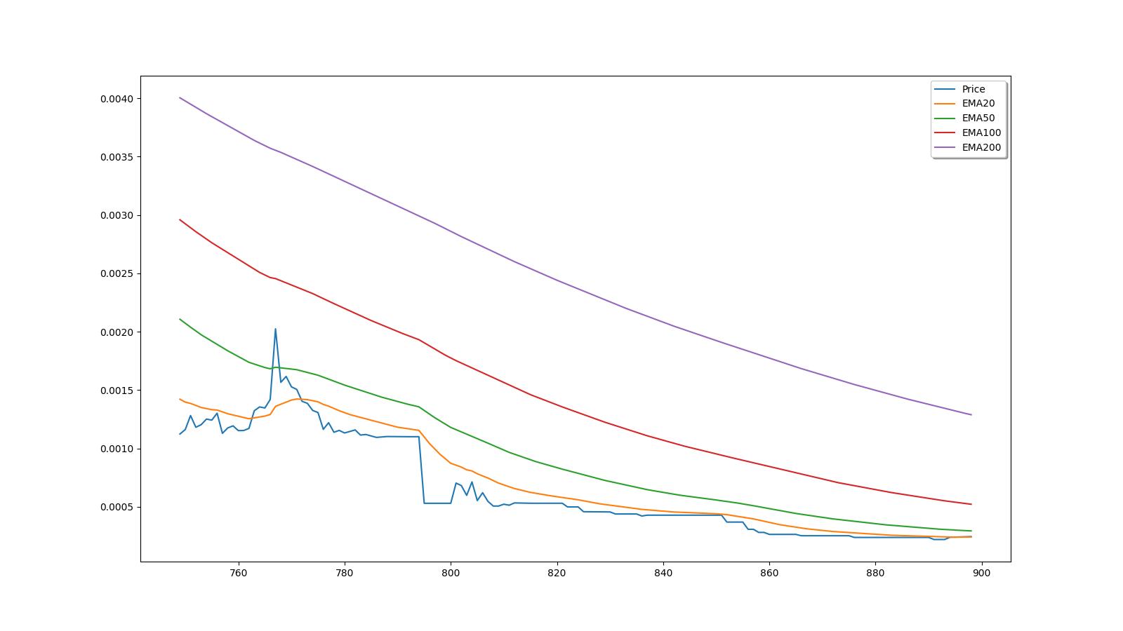 Ferro Exponential Moving Averages