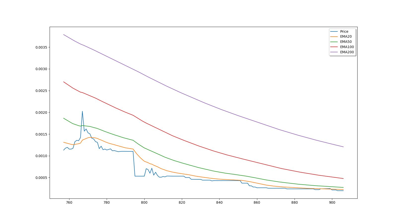 Ferro Exponential Moving Averages