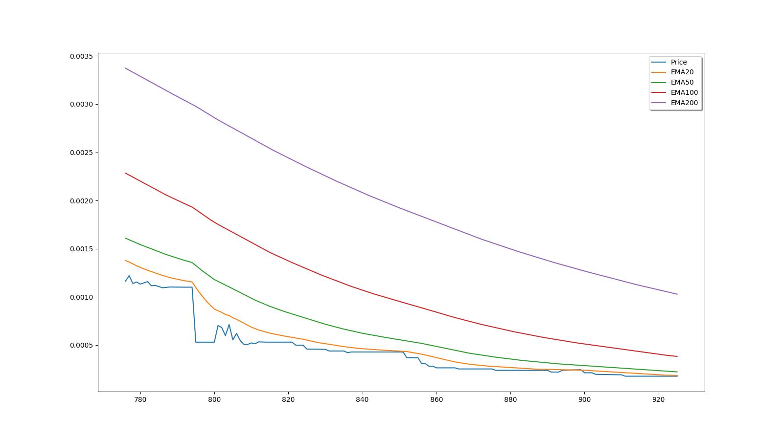 Ferro Exponential Moving Averages