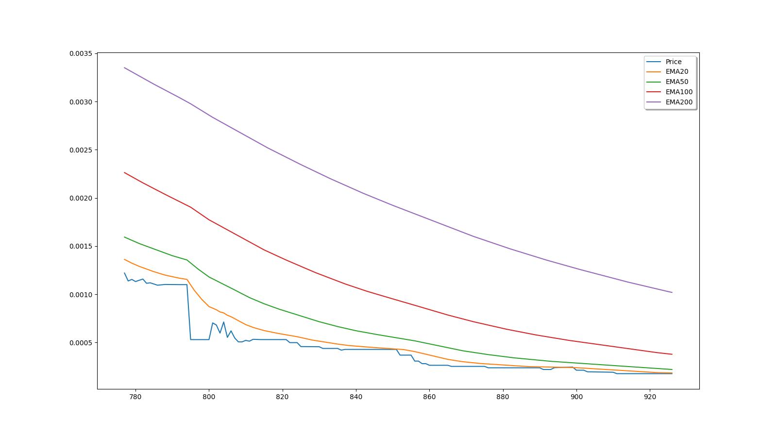 Ferro Exponential Moving Averages