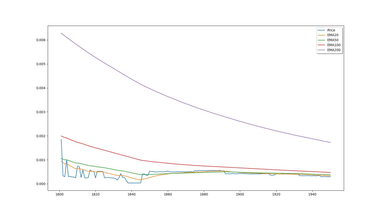 Ferrum Network Exponential Moving Averages