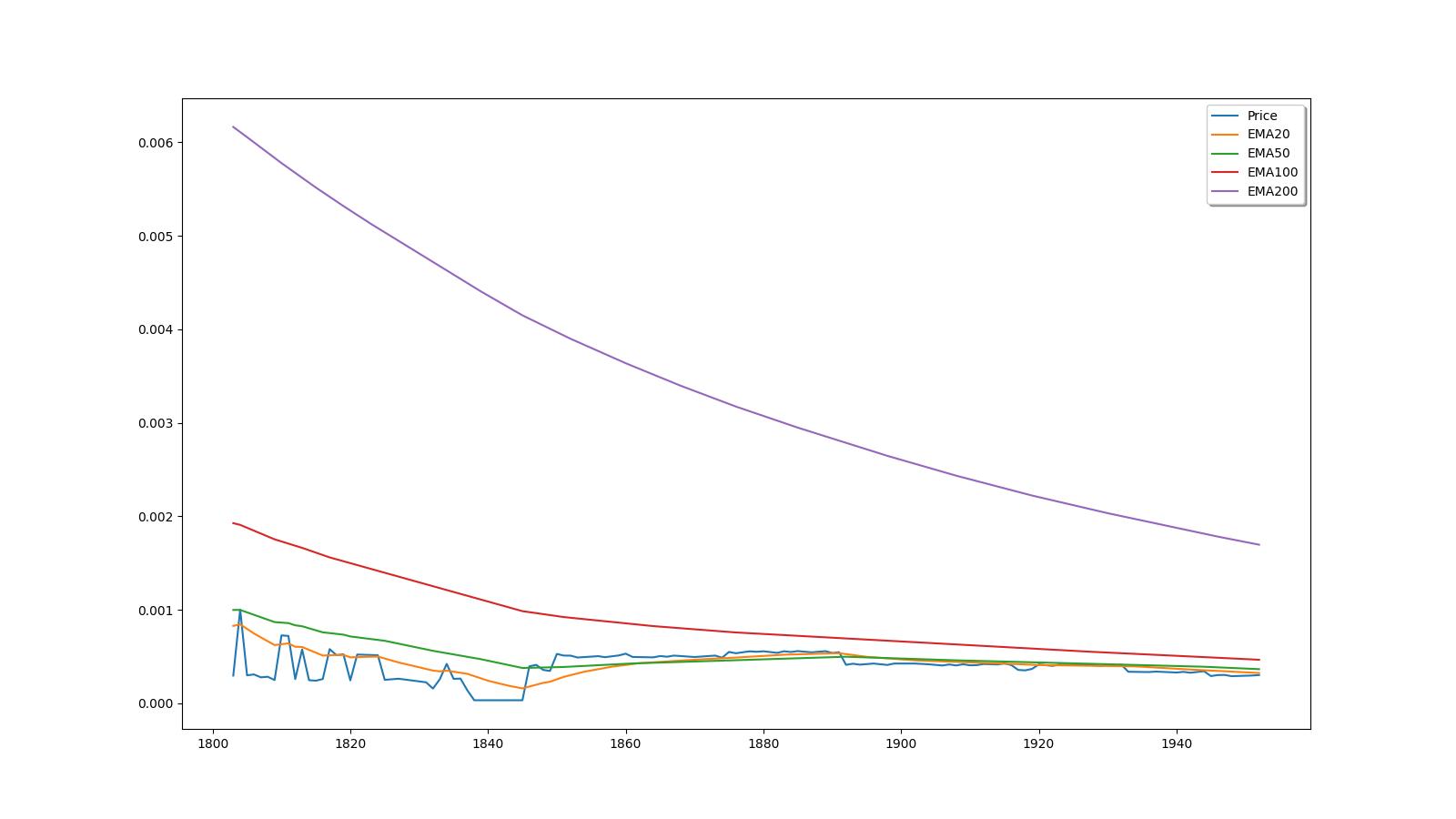 Ferrum Network Exponential Moving Averages
