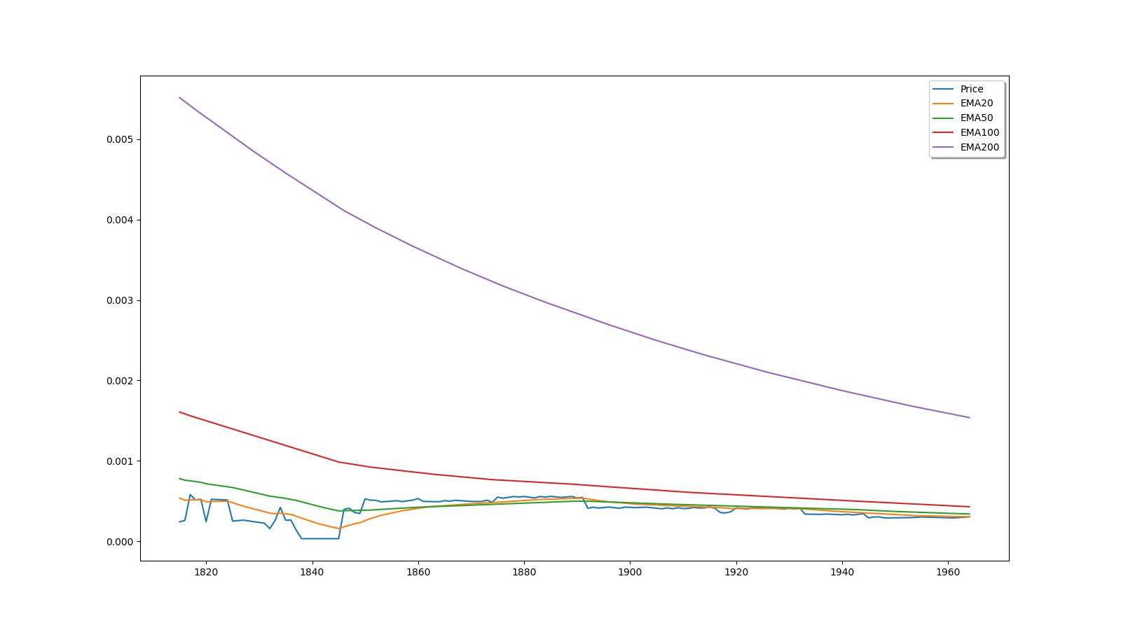 Ferrum Network Exponential Moving Averages