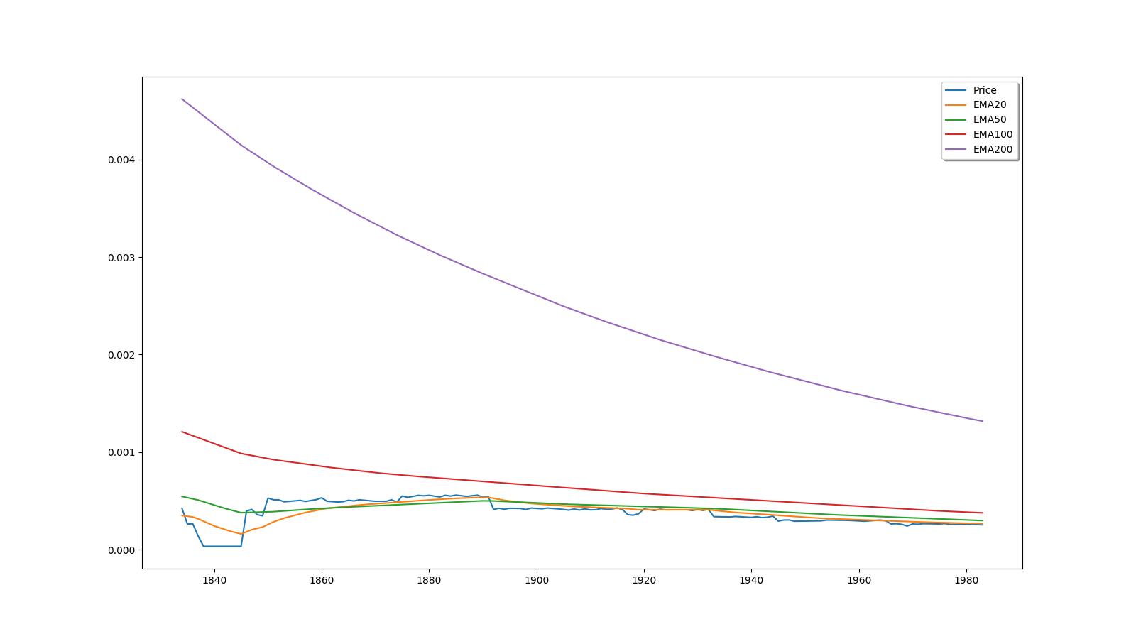 Ferrum Network Exponential Moving Averages