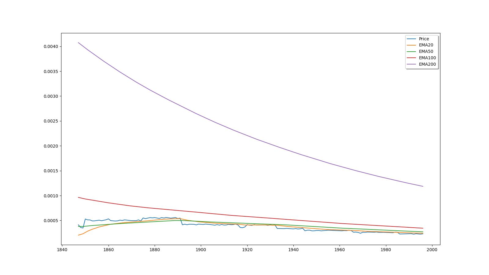 Ferrum Network Exponential Moving Averages