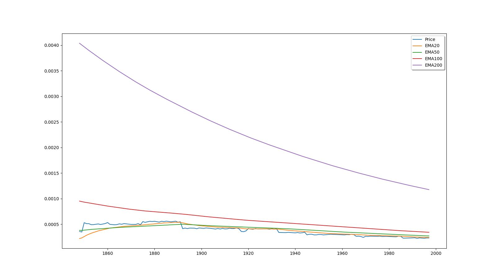 Ferrum Network Exponential Moving Averages