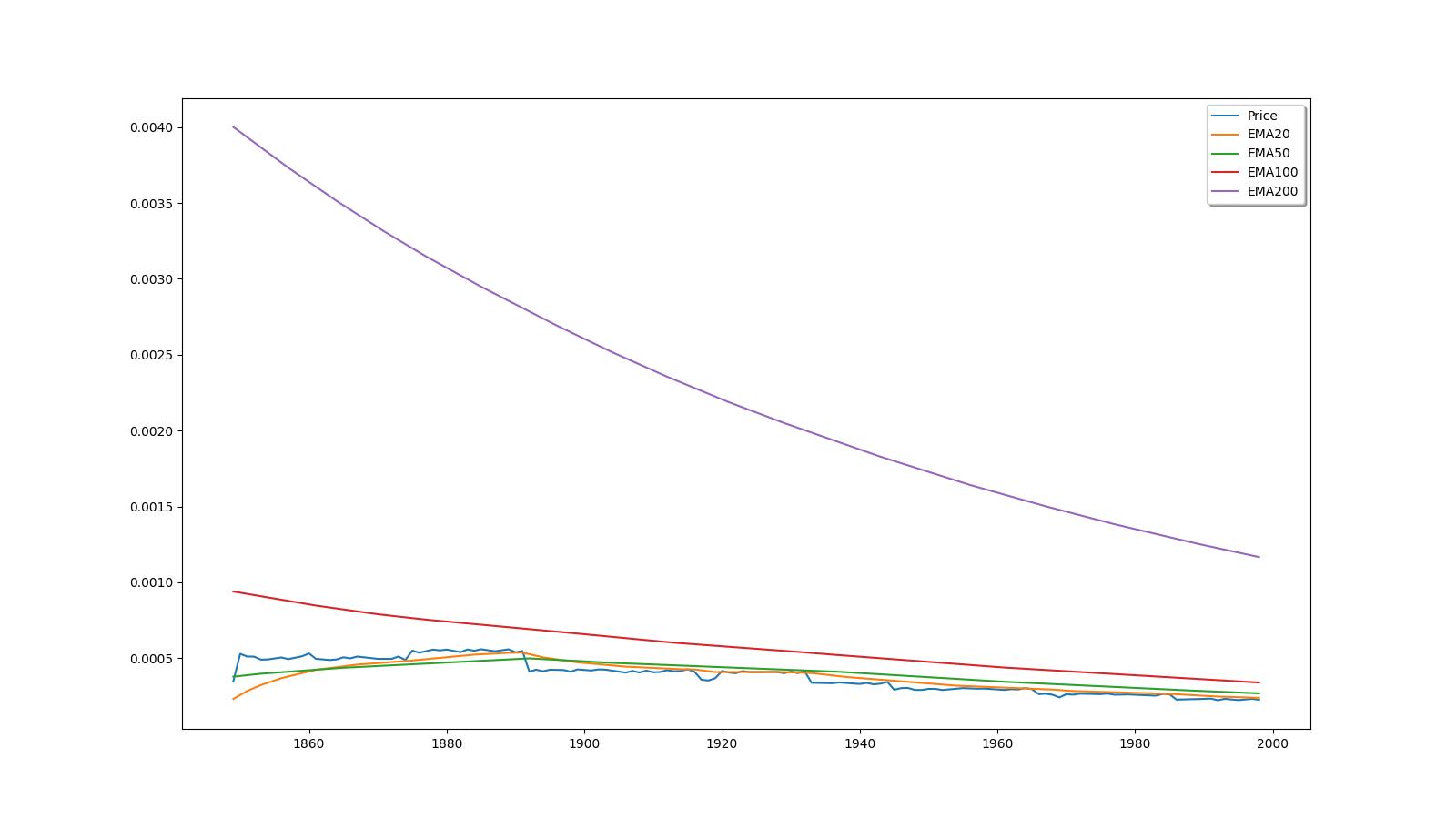 Ferrum Network Exponential Moving Averages