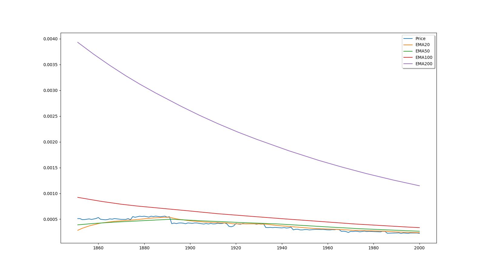 Ferrum Network Exponential Moving Averages