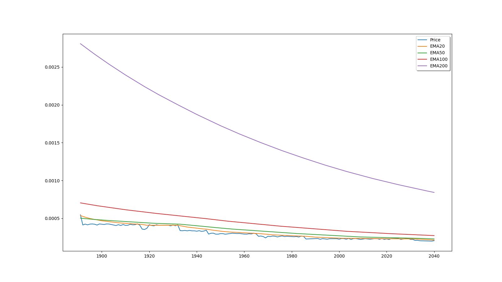 Ferrum Network Exponential Moving Averages
