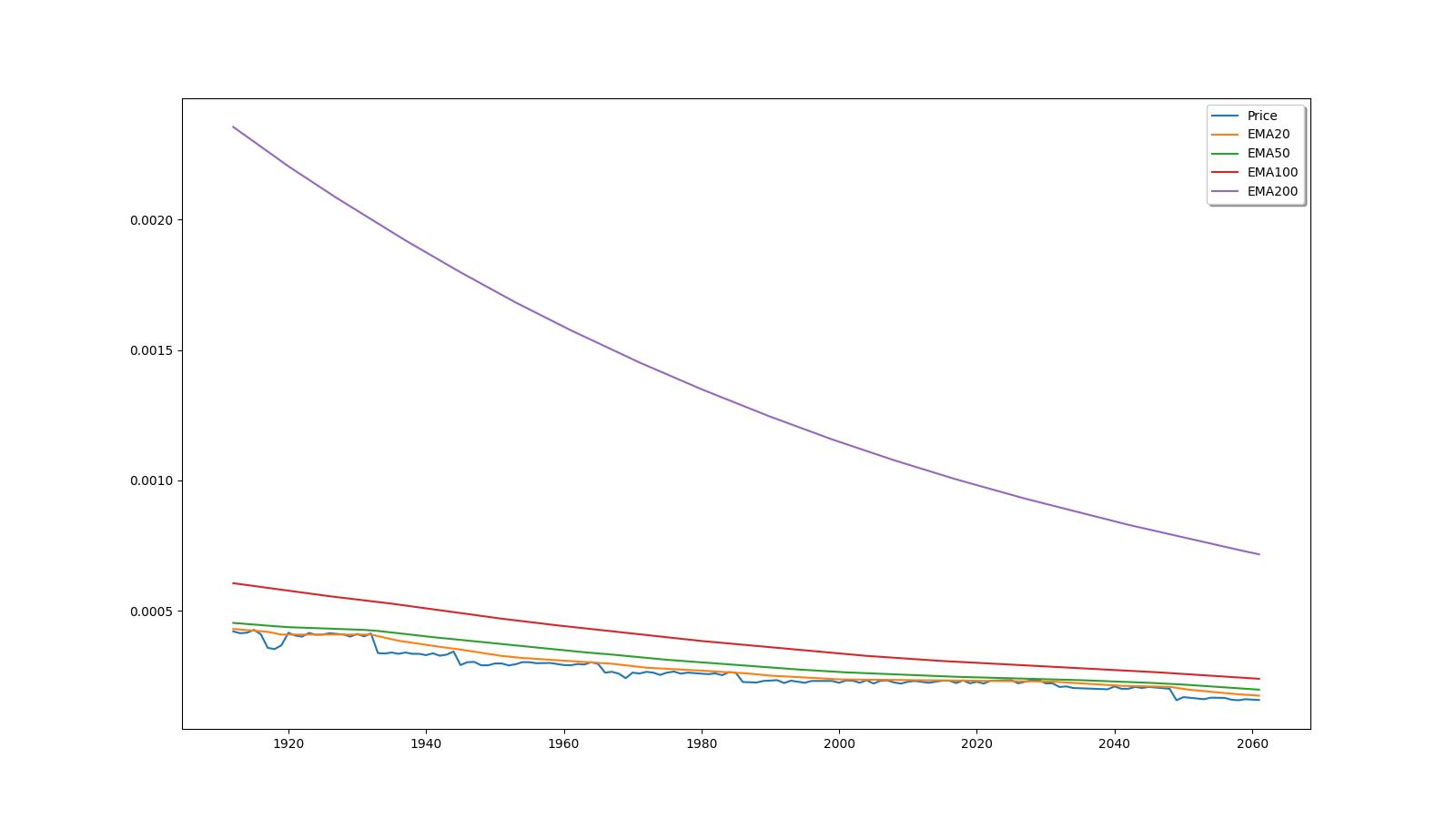 Ferrum Network Exponential Moving Averages