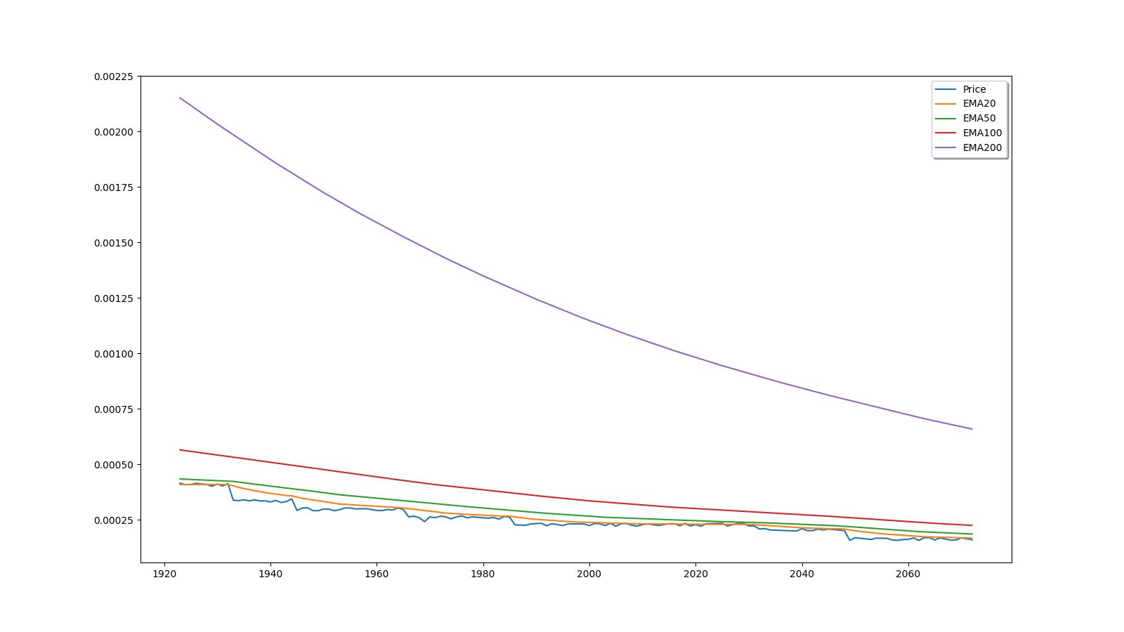 Ferrum Network Exponential Moving Averages