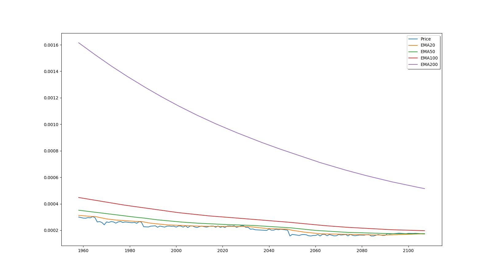 Ferrum Network Exponential Moving Averages