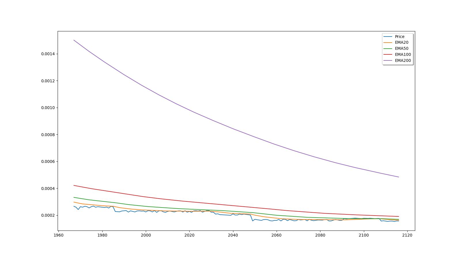 Ferrum Network Exponential Moving Averages