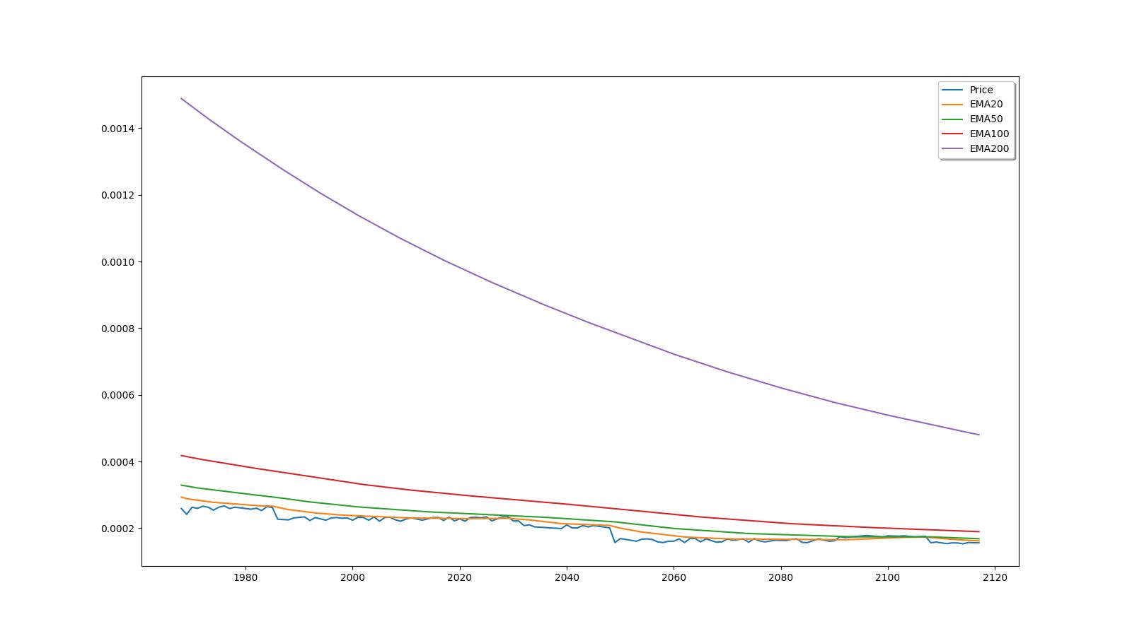 Ferrum Network Exponential Moving Averages