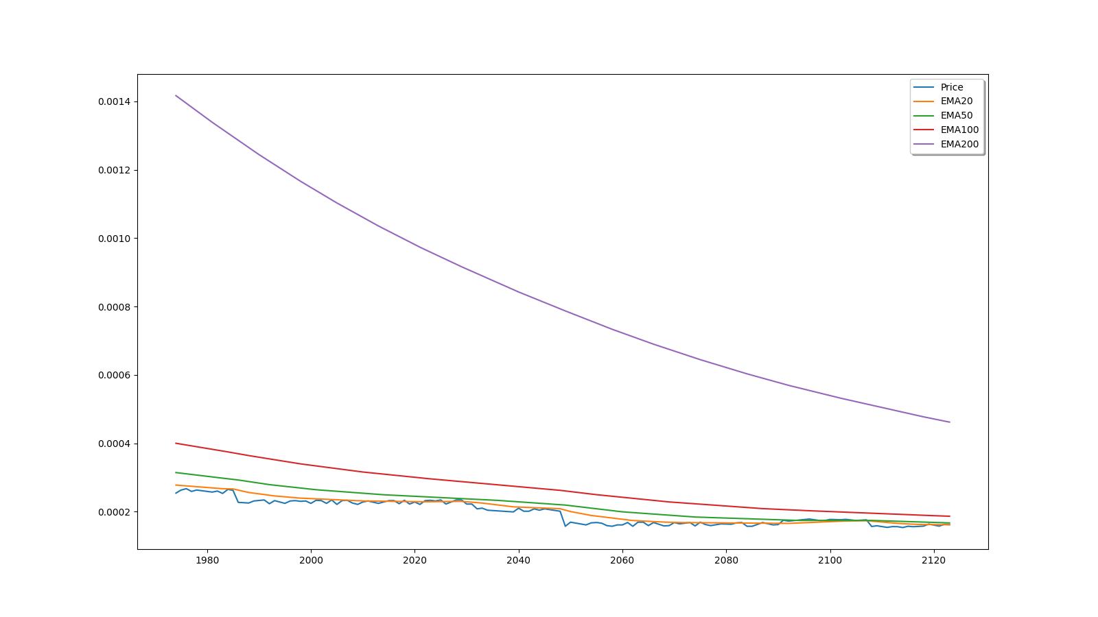 Ferrum Network Exponential Moving Averages