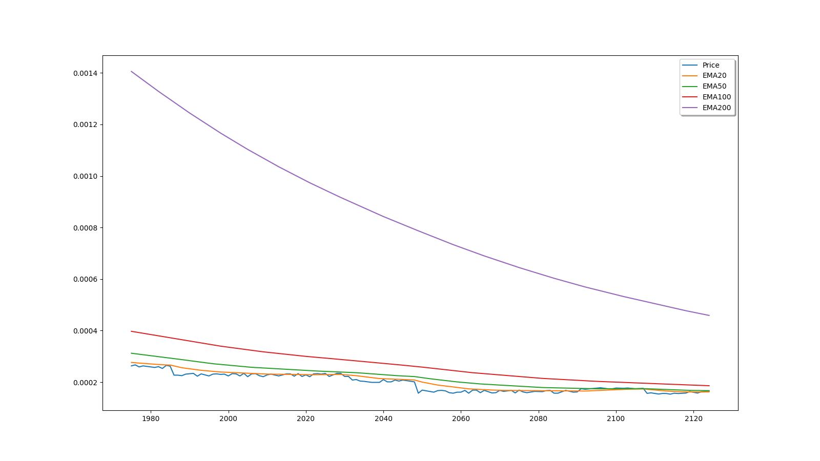 Ferrum Network Exponential Moving Averages