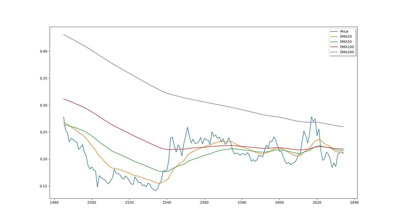 Fetch Exponential Moving Averages
