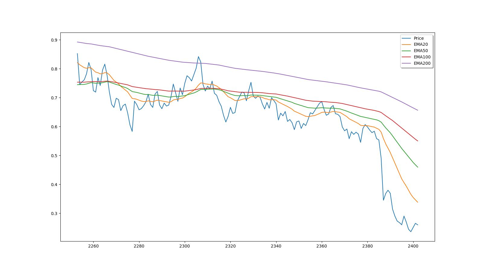 Fetch Exponential Moving Averages