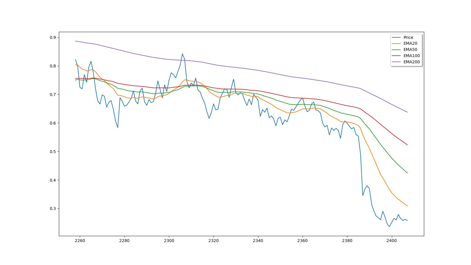Fetch Exponential Moving Averages