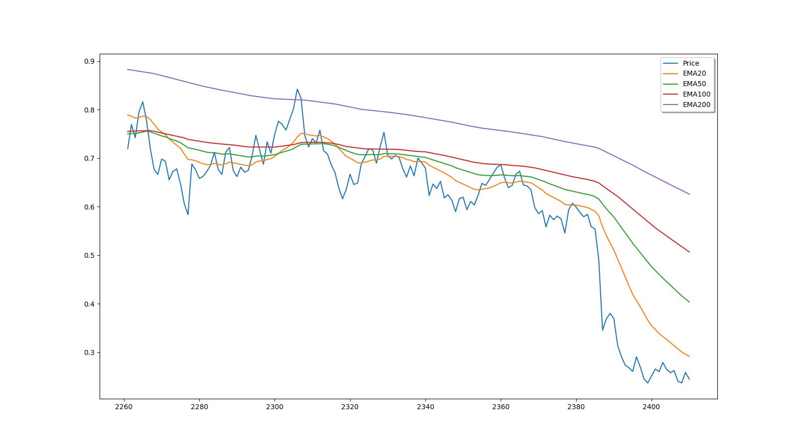 Fetch Exponential Moving Averages