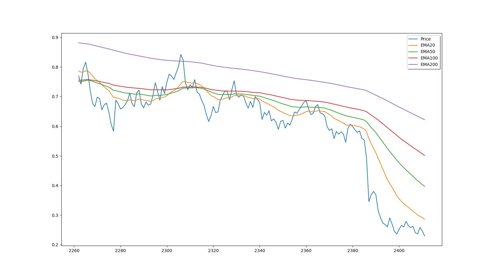 Fetch Exponential Moving Averages