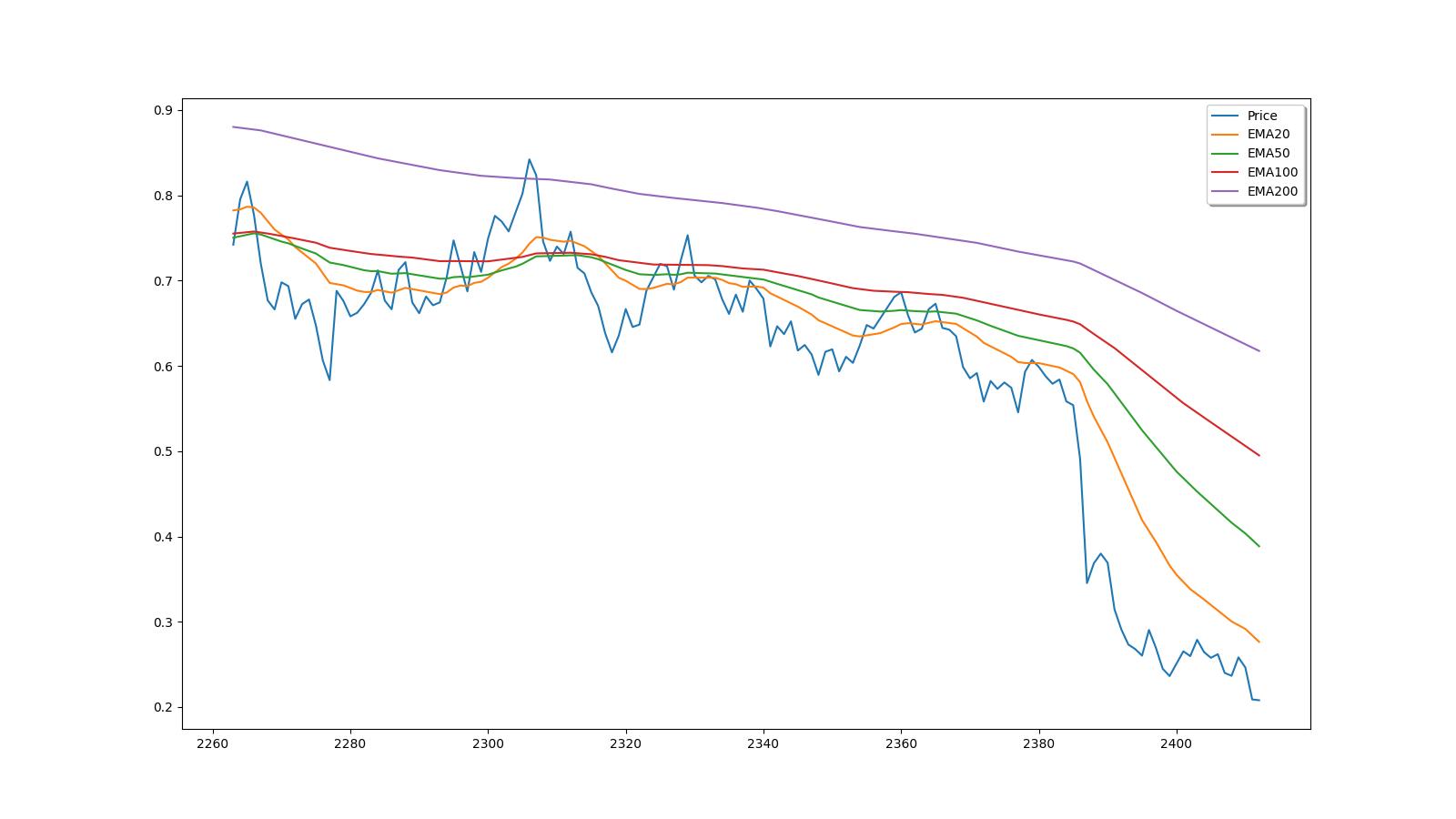 Fetch Exponential Moving Averages