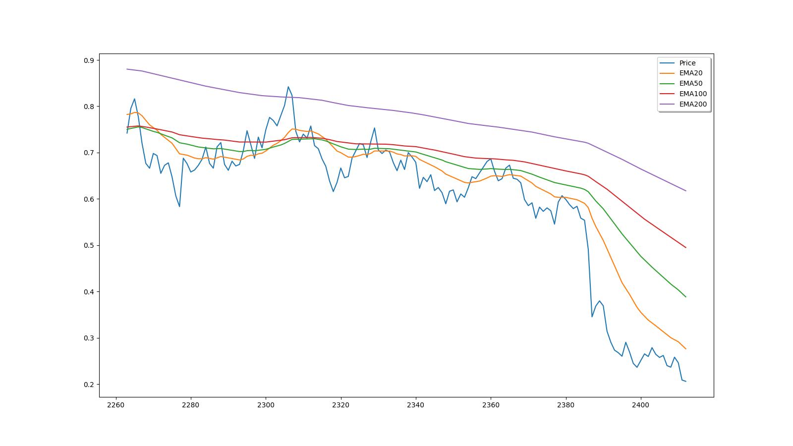 Fetch Exponential Moving Averages