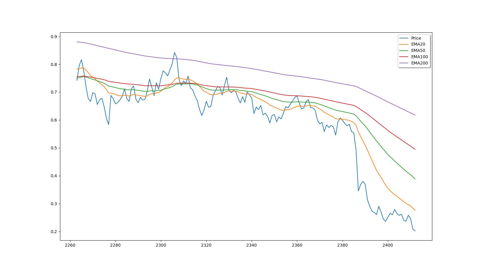 Fetch Exponential Moving Averages