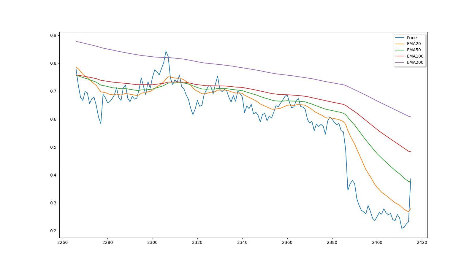 페치 Exponential Moving Averages