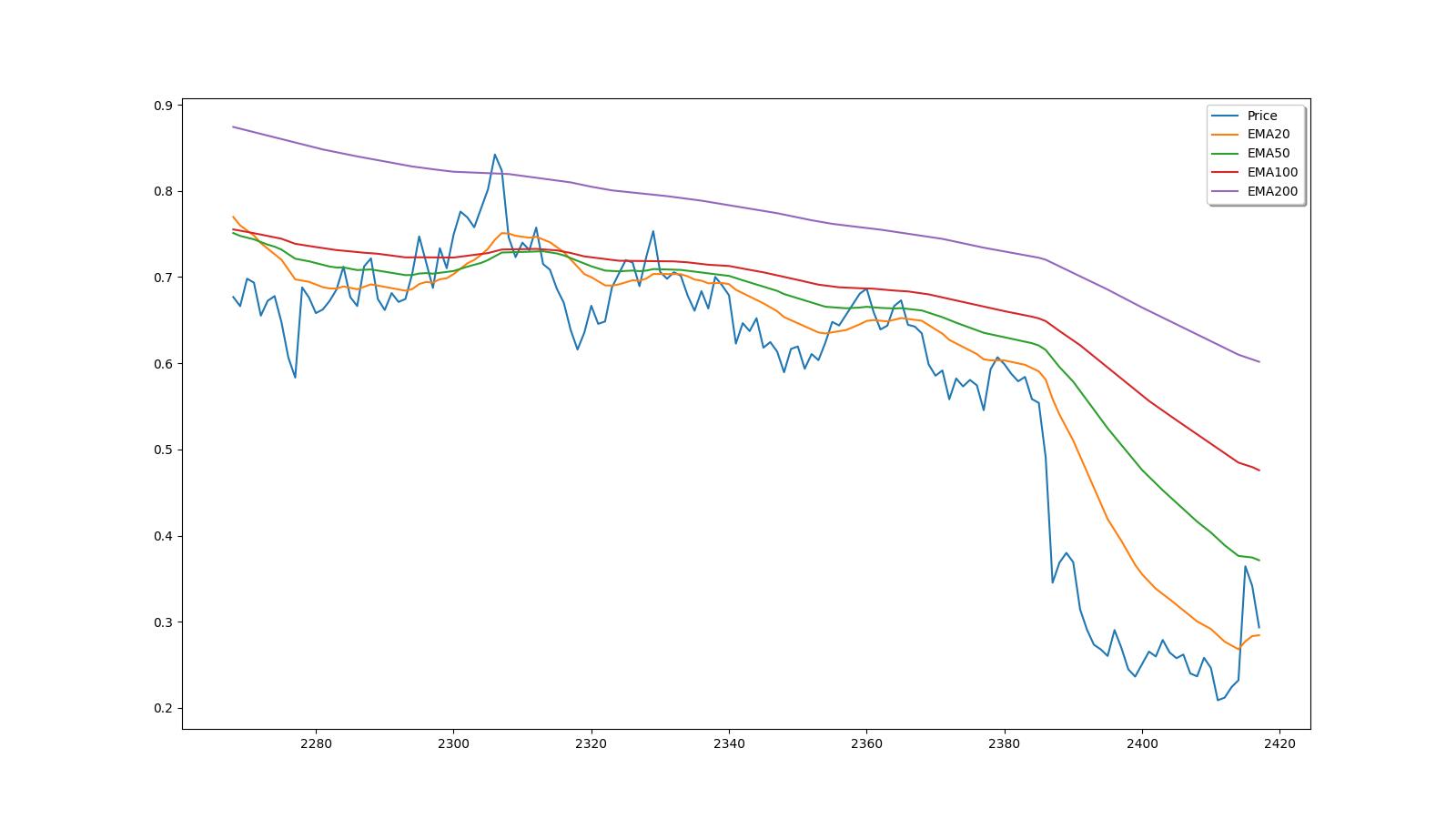 Fetch Exponential Moving Averages