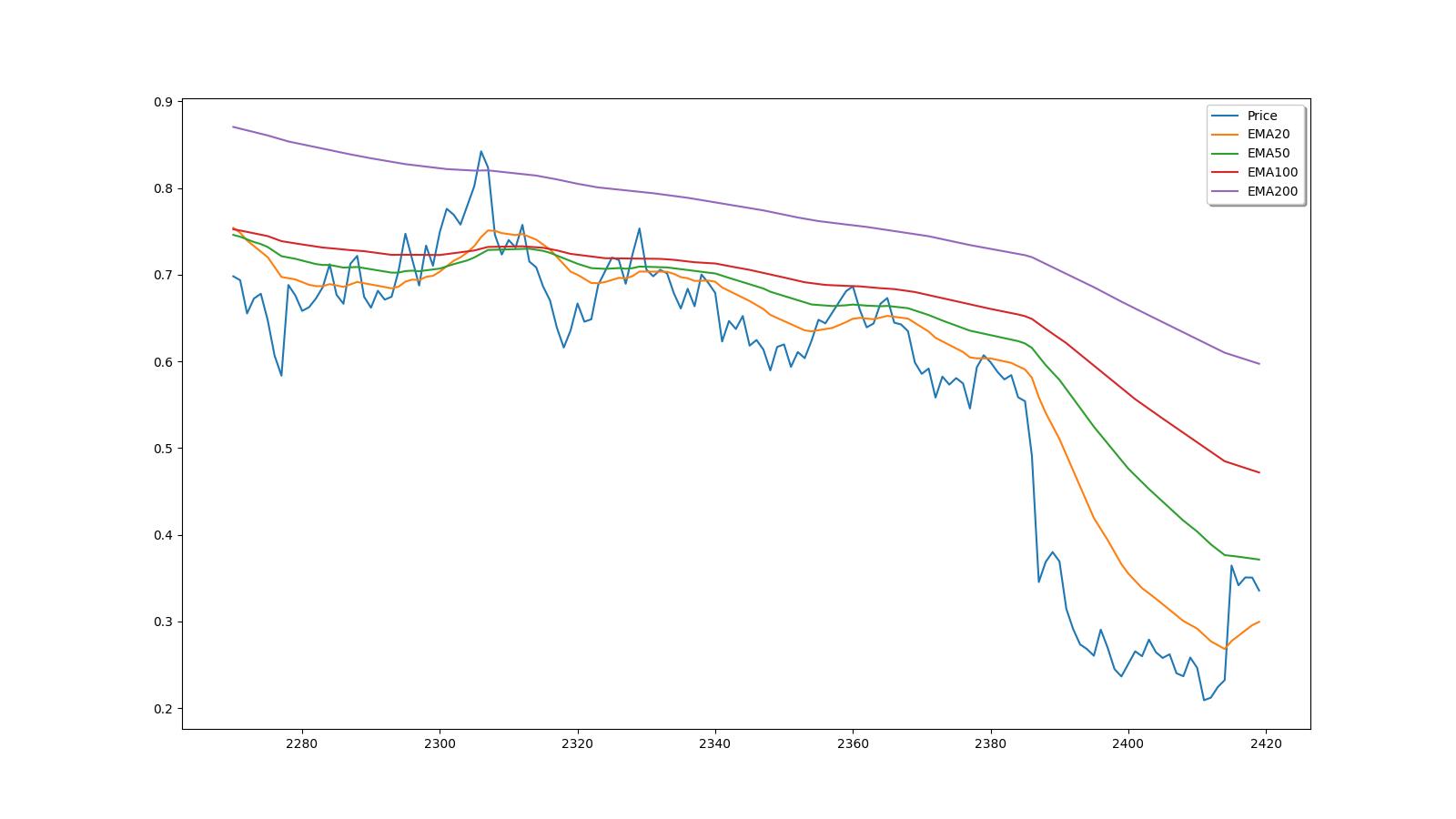 Fetch Exponential Moving Averages