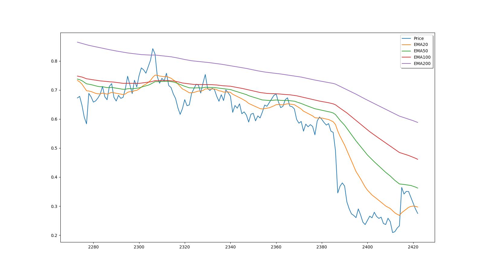 Fetch Exponential Moving Averages