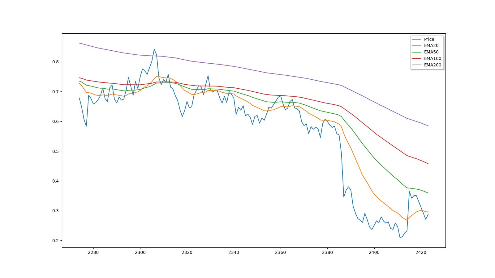 Fetch Exponential Moving Averages