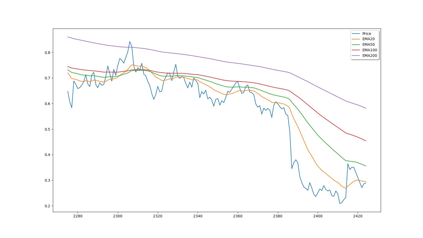 Fetch Exponential Moving Averages