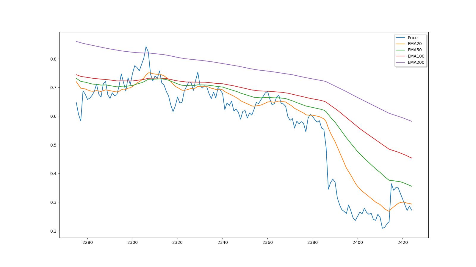 Fetch Exponential Moving Averages