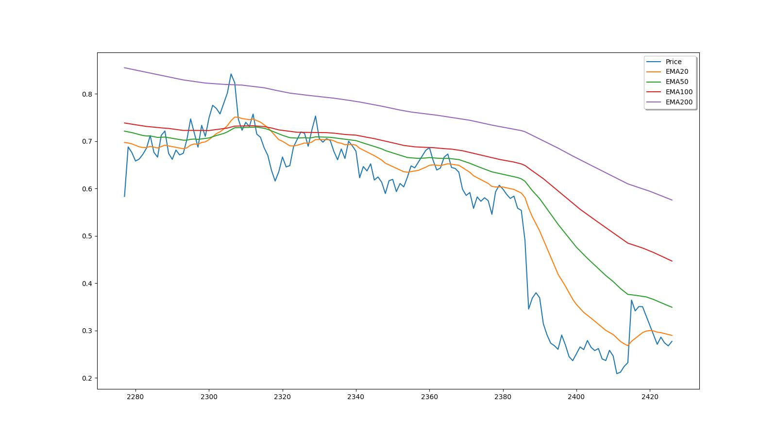 페치 Exponential Moving Averages