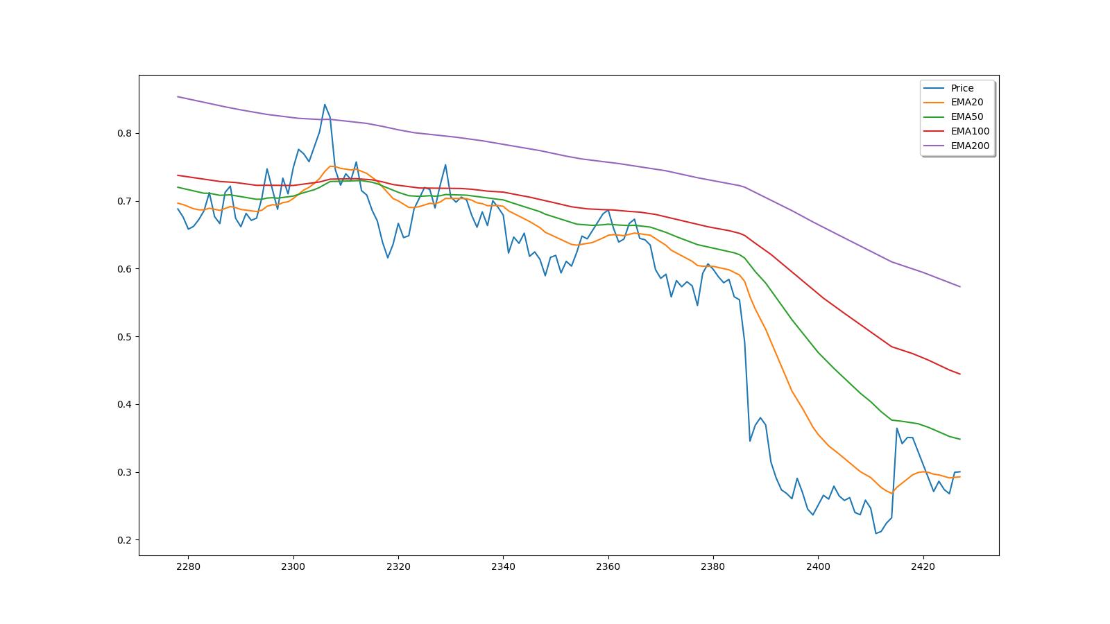 페치 Exponential Moving Averages