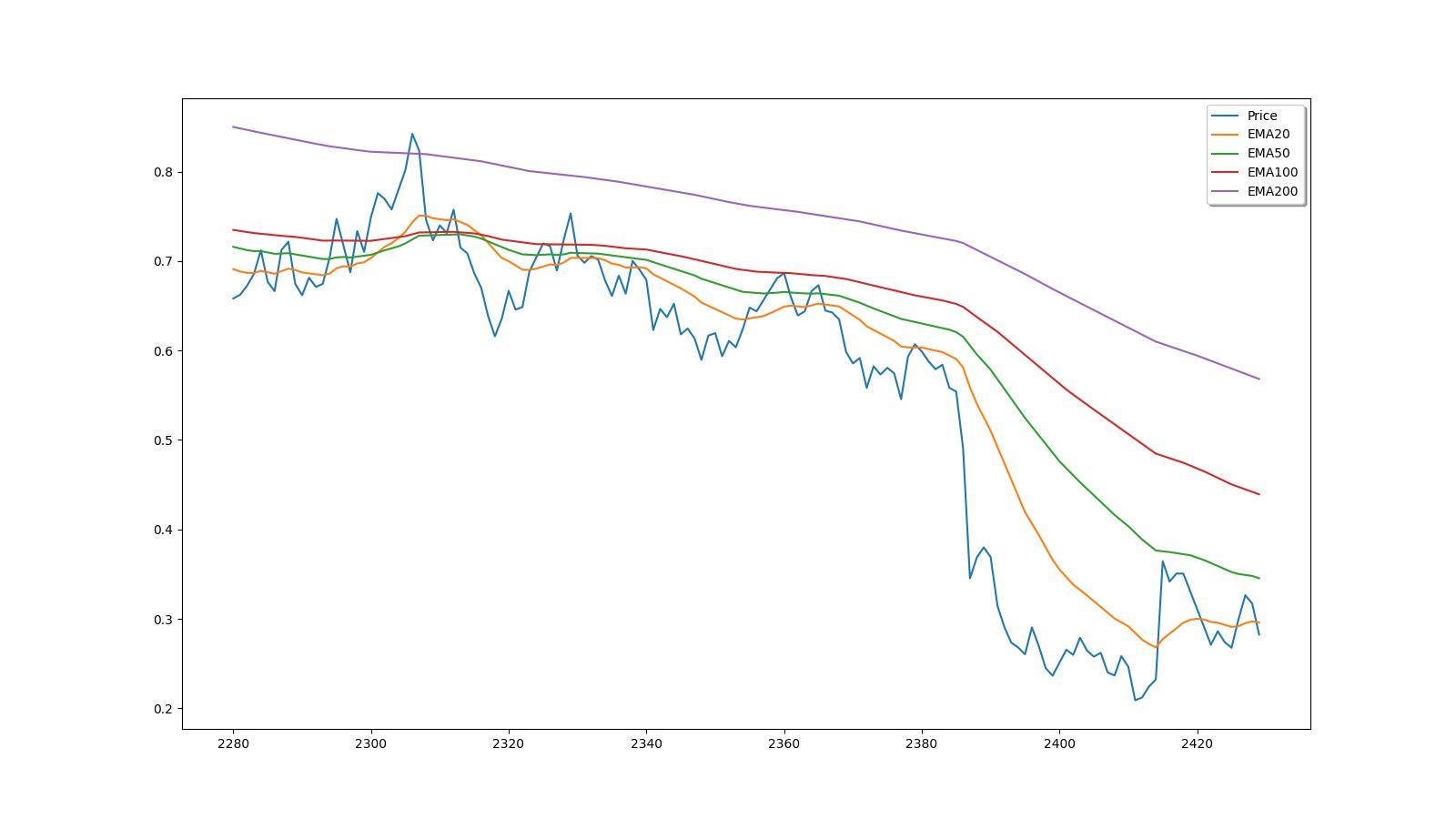 Fetch Exponential Moving Averages